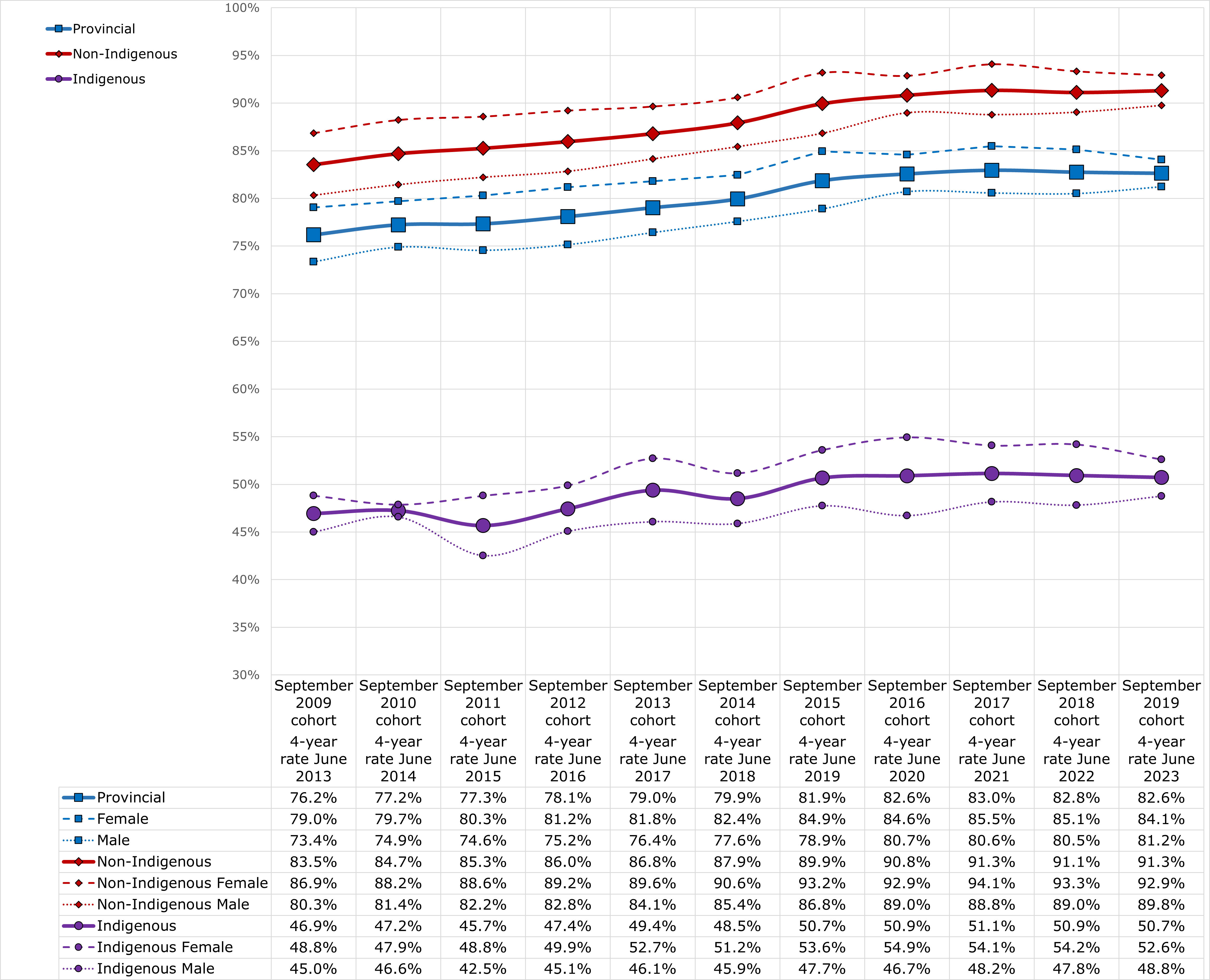 High School Graduation Rates and Student Achievement Statistics ...