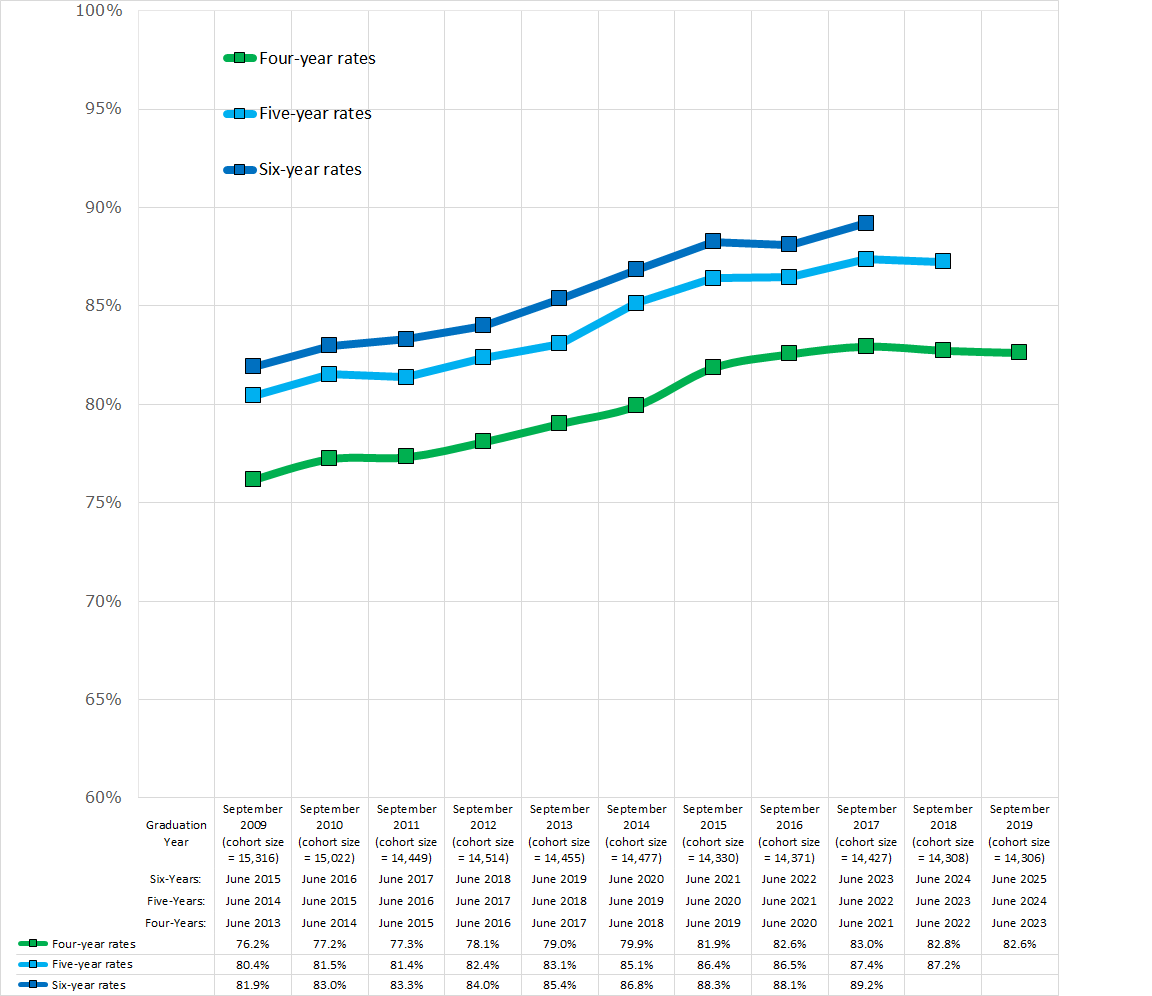 High School Graduation Rates and Student Achievement Statistics ...