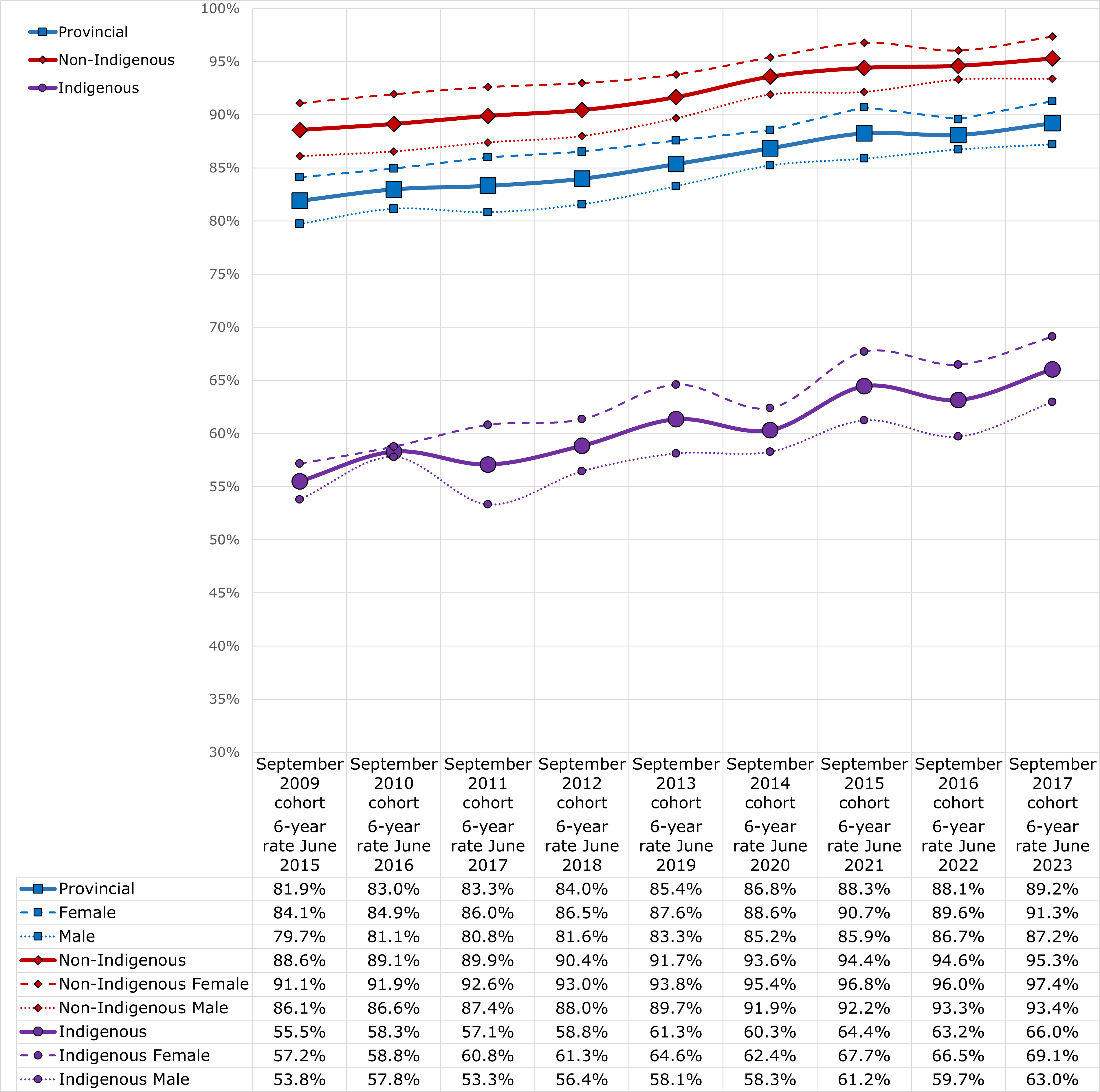 High School Graduation Rates and Student Achievement Statistics ...