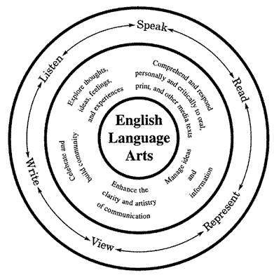 English Language Arts | Manitoba Education and Early Childhood Learning