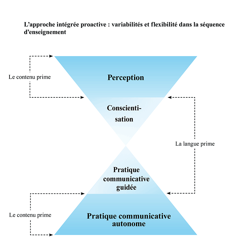 La langue au cœur du programme d’immersion française : une approche ...